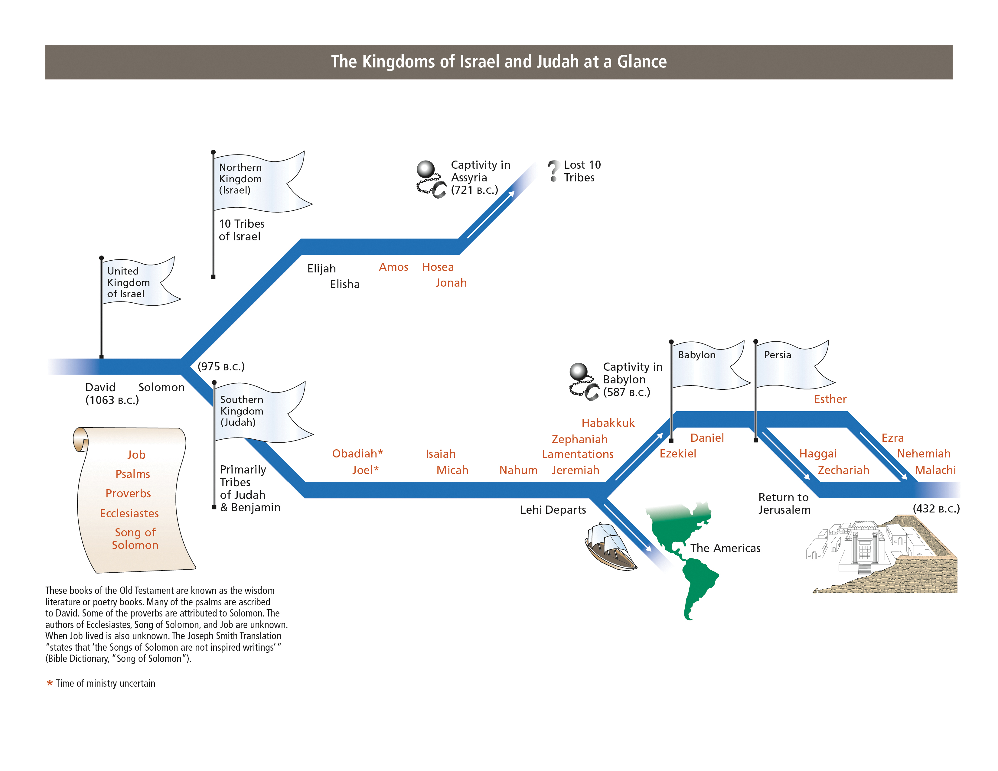 2 Kings 17; 24–25: The Scattering of Israel