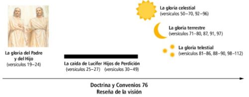 Lección 78: Doctrina y Convenios 76:1–19
