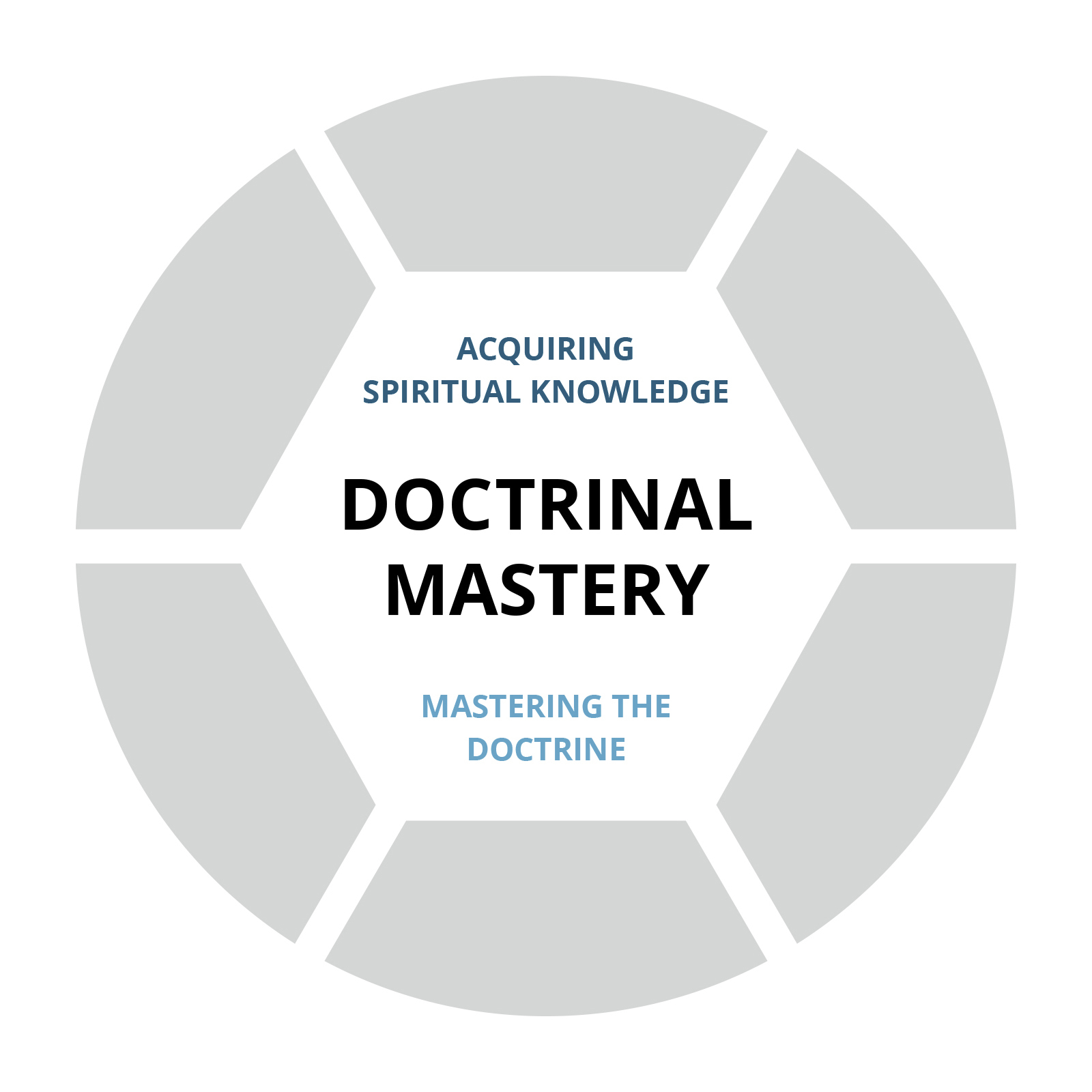 Doctrinal Mastery Overview: Blank