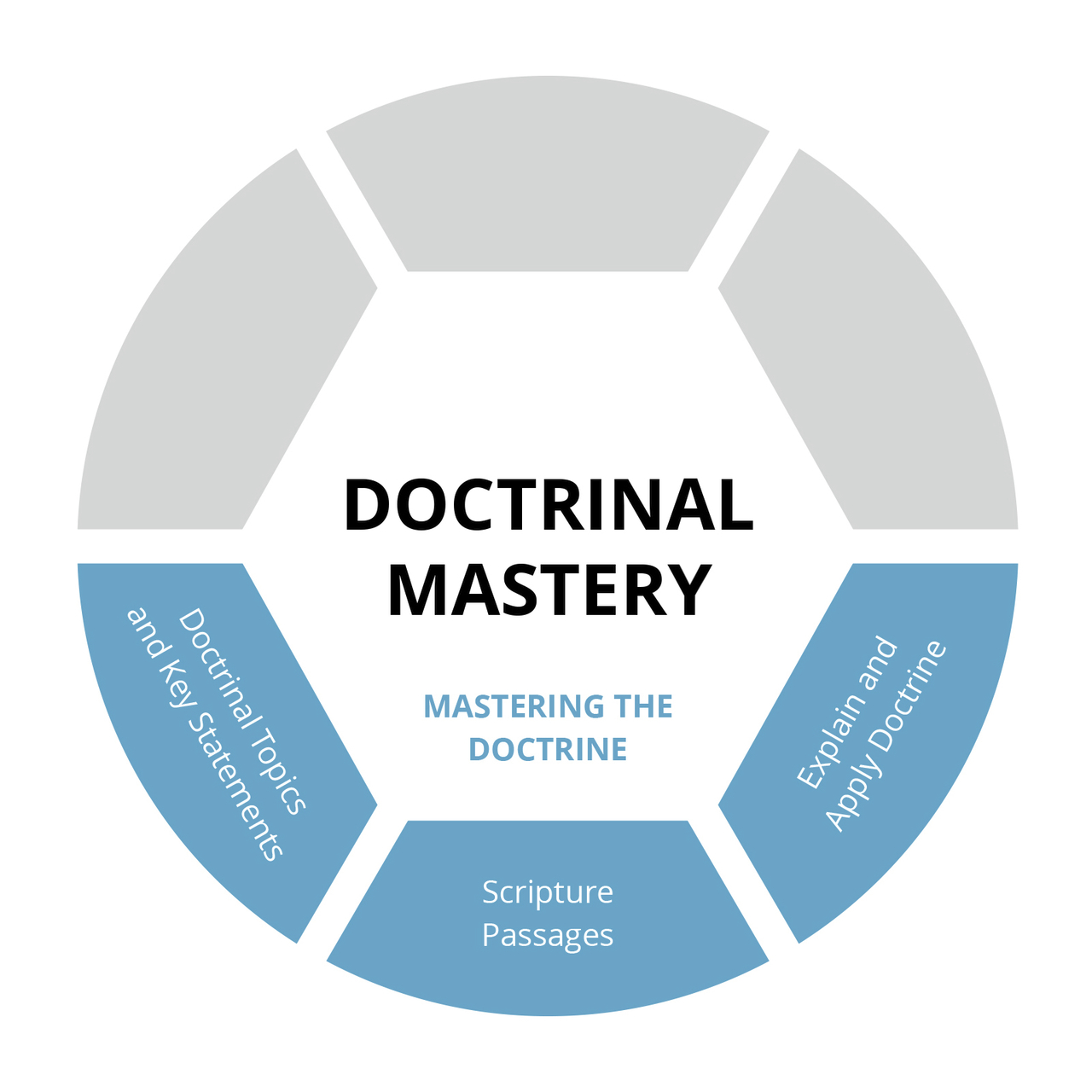 Doctrinal Mastery Overview: Mastering the Doctrine